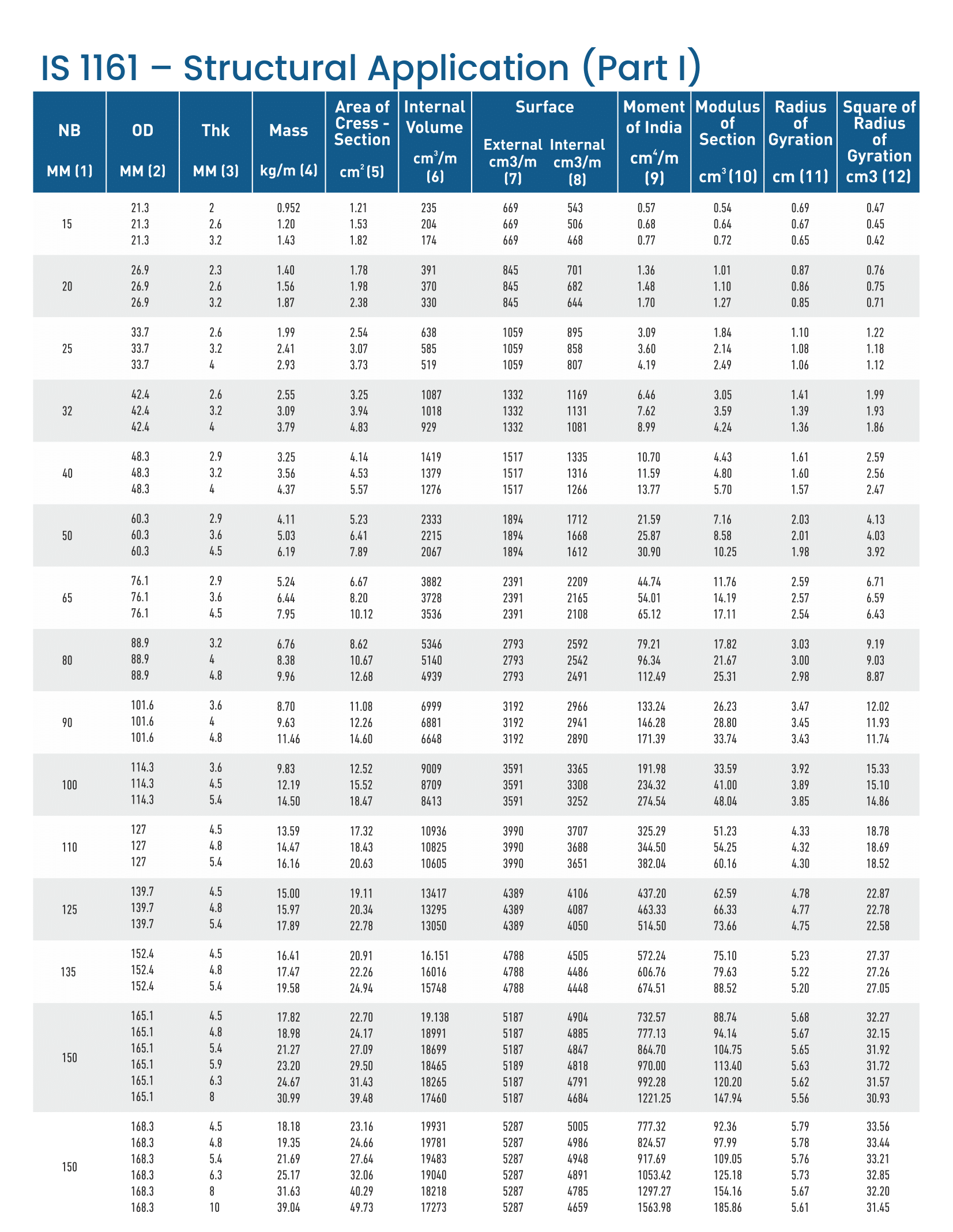 IS 1161 Structural Application – Dadu Pipes